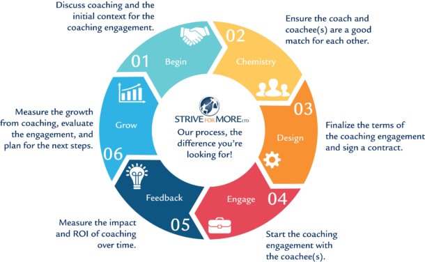 old Why Coaching - Strive For More